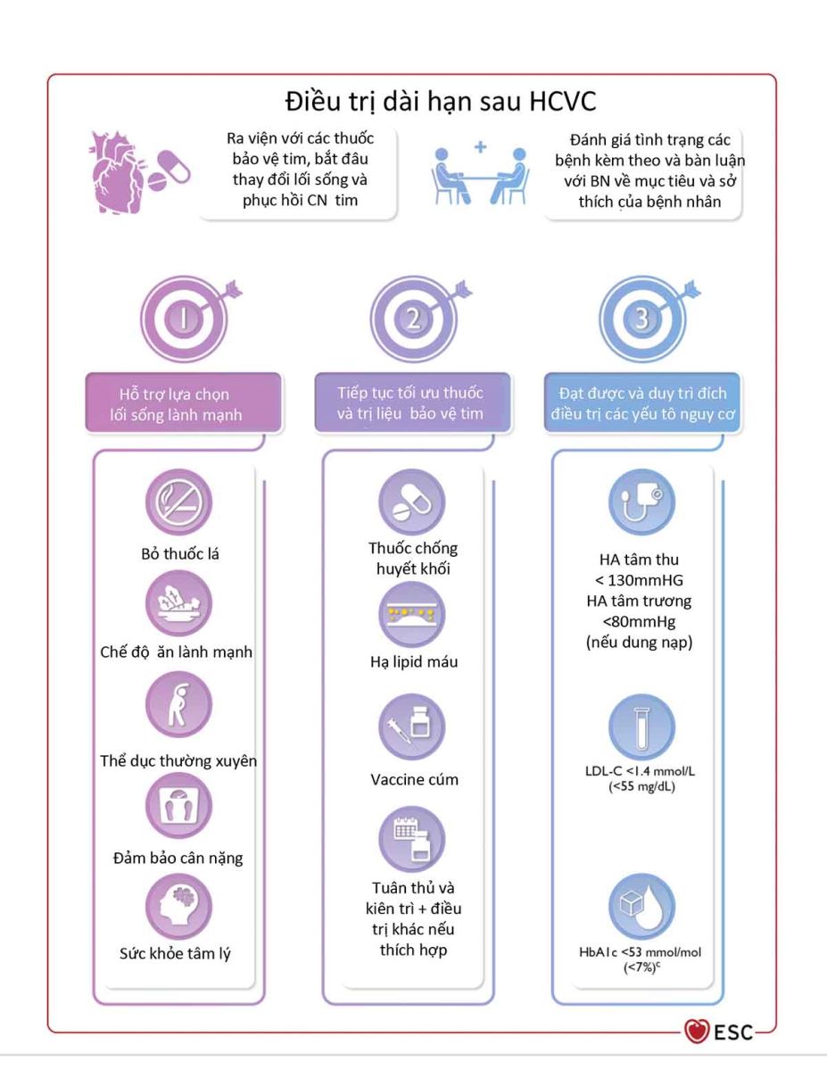Khuyến cáo của Hội tim mạch Châu Âu (ESC) về 'Hội chứng vành cấp'