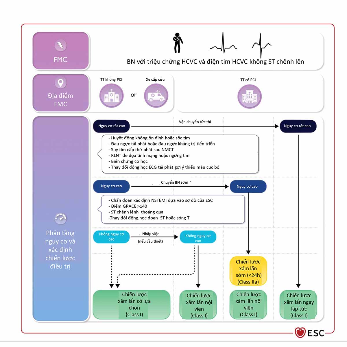Khuyến cáo của Hội tim mạch Châu Âu (ESC) về 'Hội chứng vành cấp'